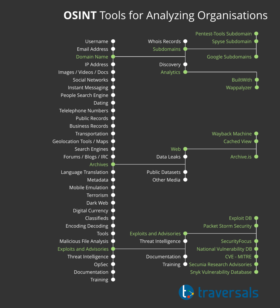 15 Powerful OSINT Tools for Analyzing Organizations - Traversals