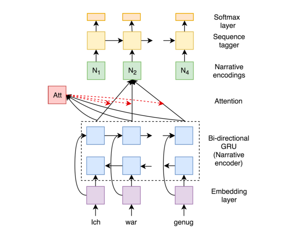 Introduction to Explainable AI for Sentiment Analysis - Traversals