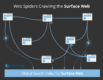 Surface Web is Only the Tip of the Iceberg - Traversals