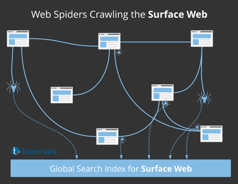 Surface Web is Only the Tip of the Iceberg - Traversals